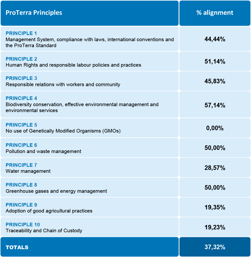 Benchmarking: ProTerra Standard (V5.0) and Bonsucro - ProTerra Foundation