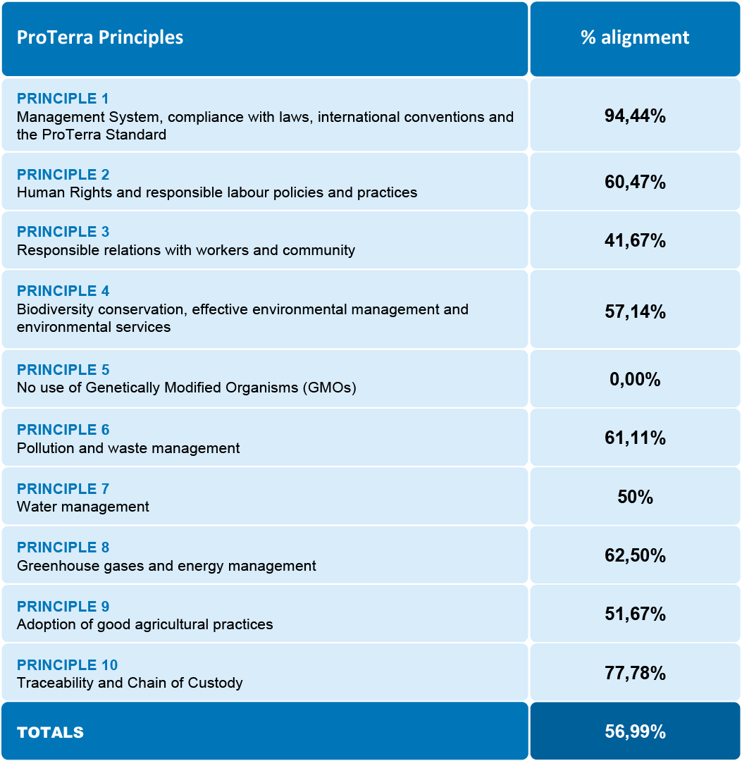 Benchmarking results: ProTerra Standard (V5) and VIVE - ProTerra Foundation