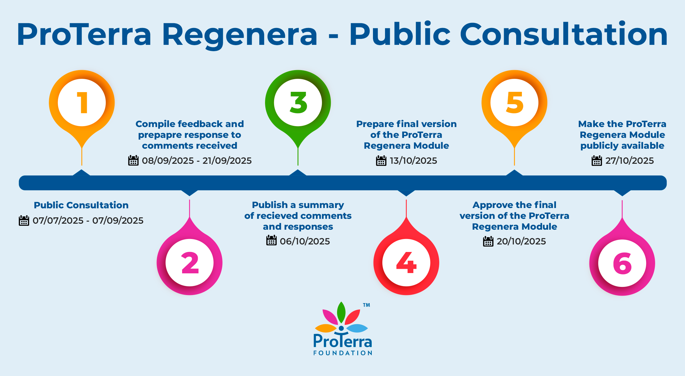 ProTerra RegenAg Module – Public Consultation - ProTerra Foundation